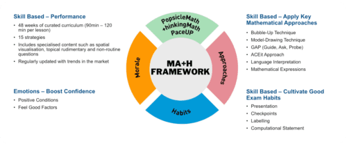 Quality Math Programmes for Primary & Secondary School | Oodles Learning